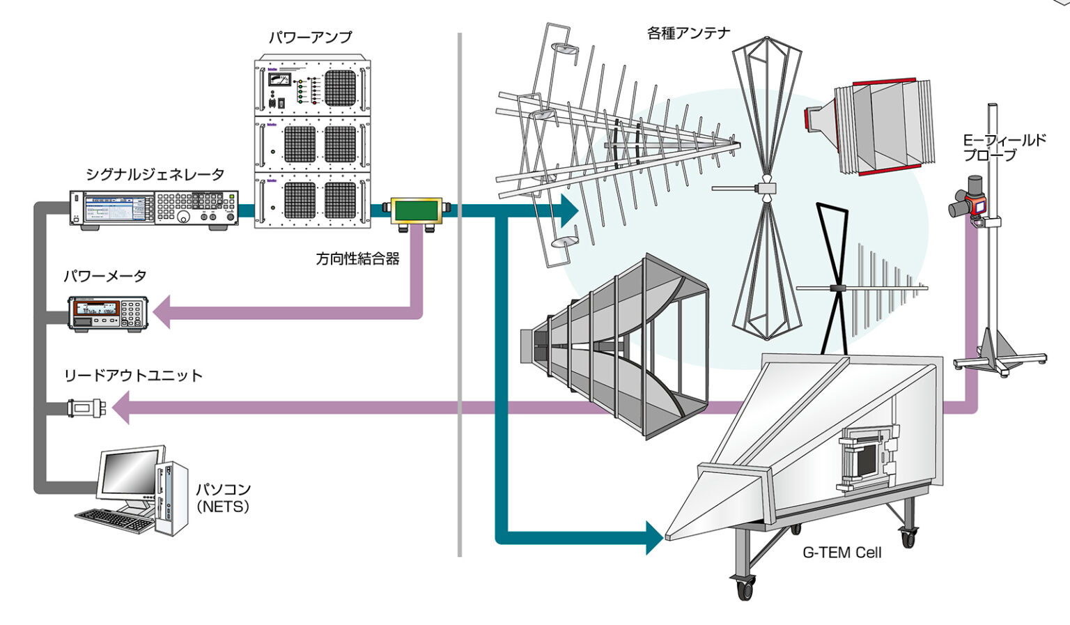 自動車・車載機器向け RF放射イミュニティ試験システム - 株式会社ノイズ研究所