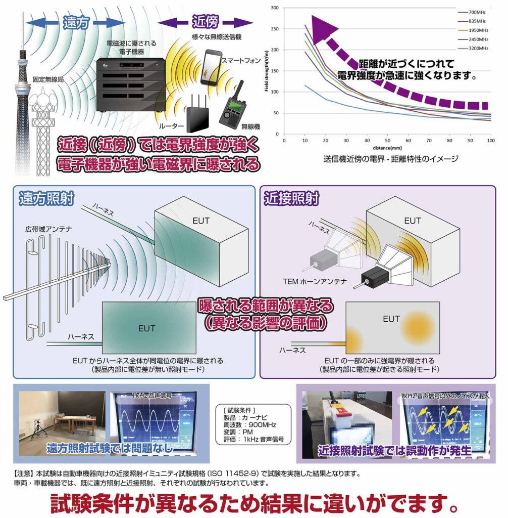 近接照射イミュニティ試験システム - 株式会社ノイズ研究所