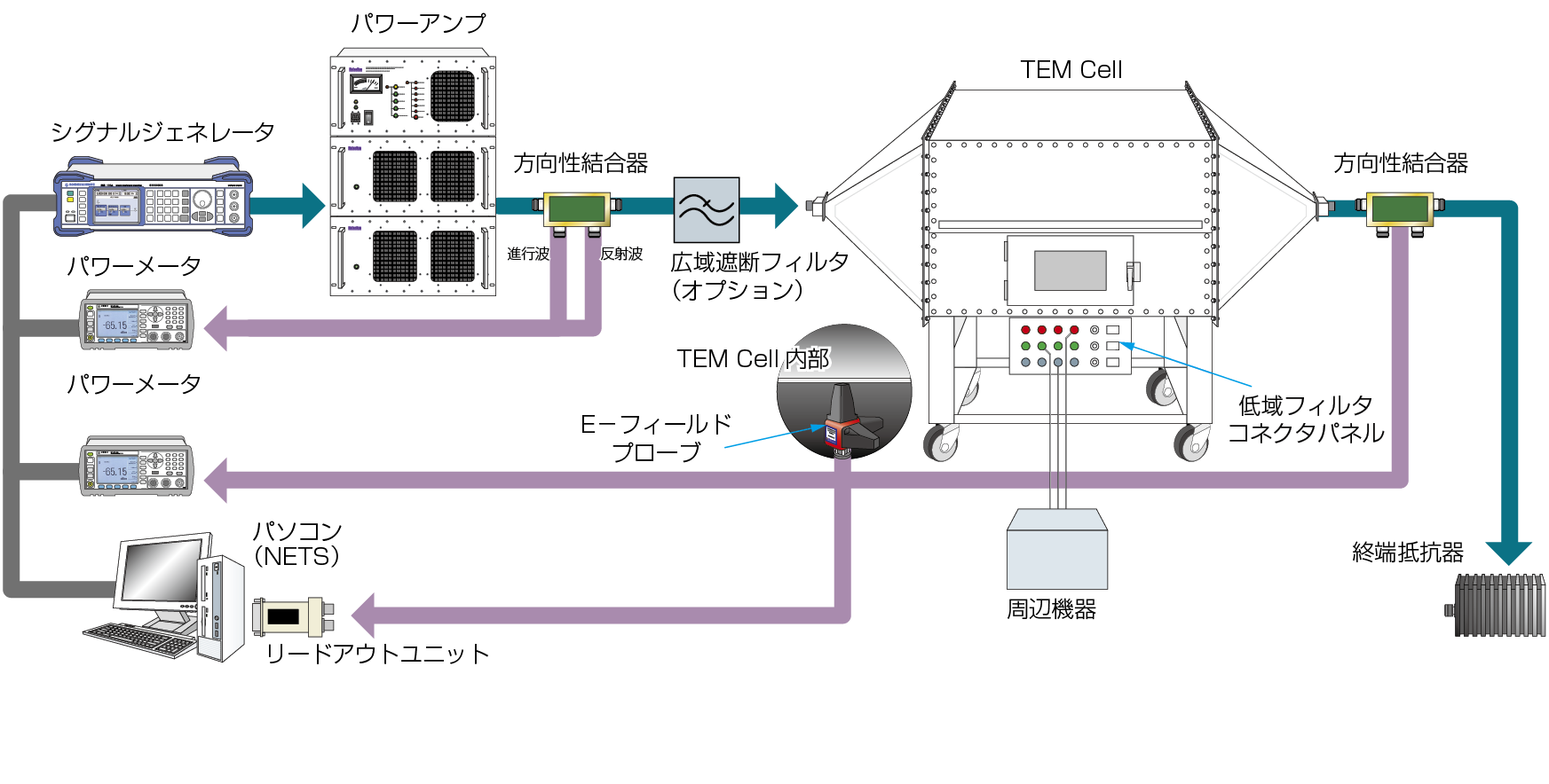 ISO 11452-3 Ed.3 2016（TEMセルイミュニティ試験）の概要 - 株式会社ノイズ研究所